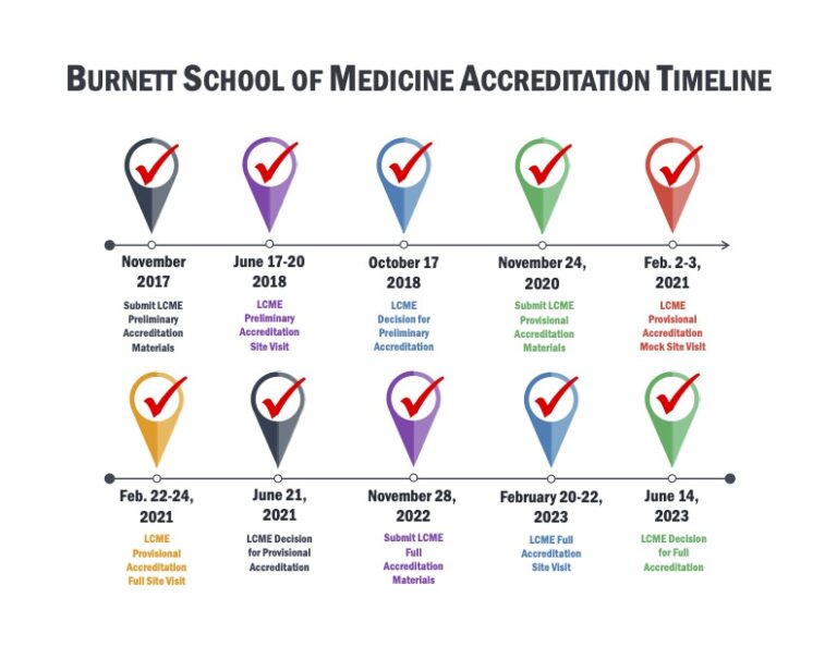 Burnett School of Medicine at TCU Granted Full Accreditation | Burnett ...